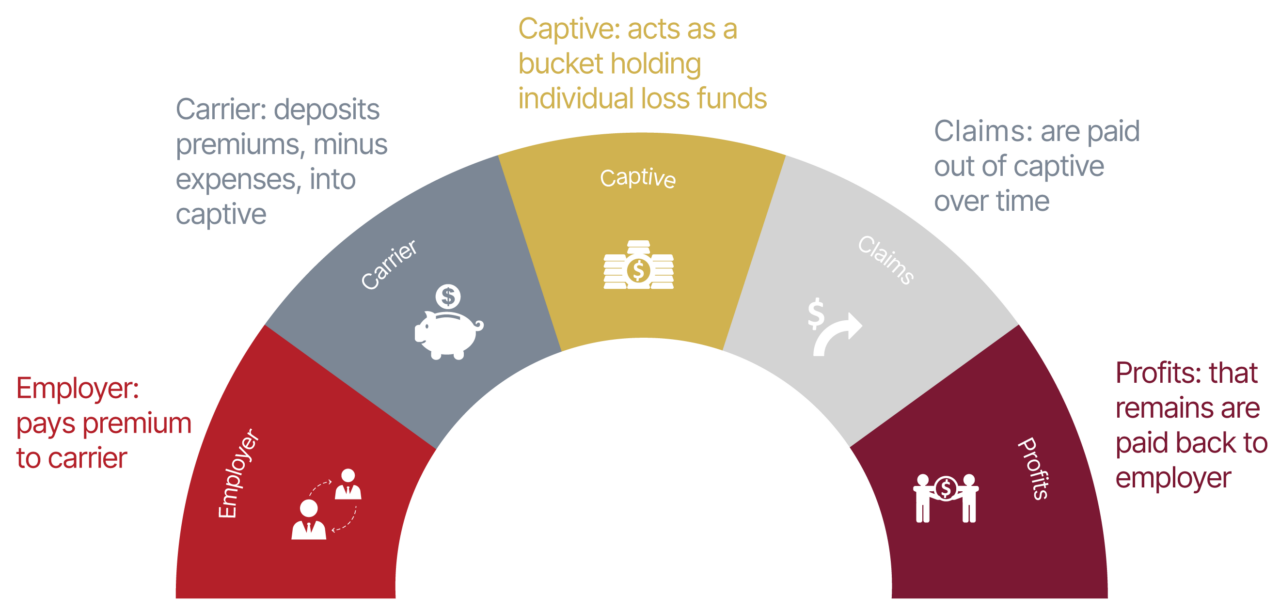 Group Captive Insurance | Benefits & Solutions | Garnet Captive
